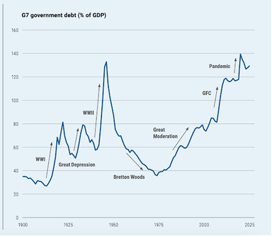 A new era for public debt - RankiaPro