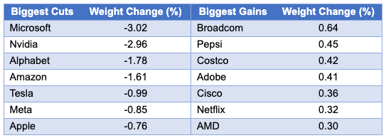 What the NASDAQ 100’s special rebalance means for investors - RankiaPro