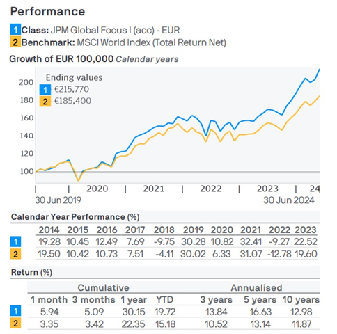Analysis of the JPMorgan Funds - Global Focus Fund - RankiaPro