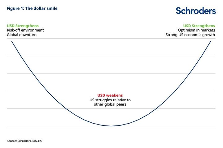 The dollar smile theory: what is it and is it still valid in the new ...