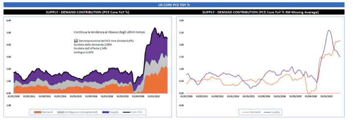 Rise (and fall?) of inflation in the U.S. - RankiaPro
