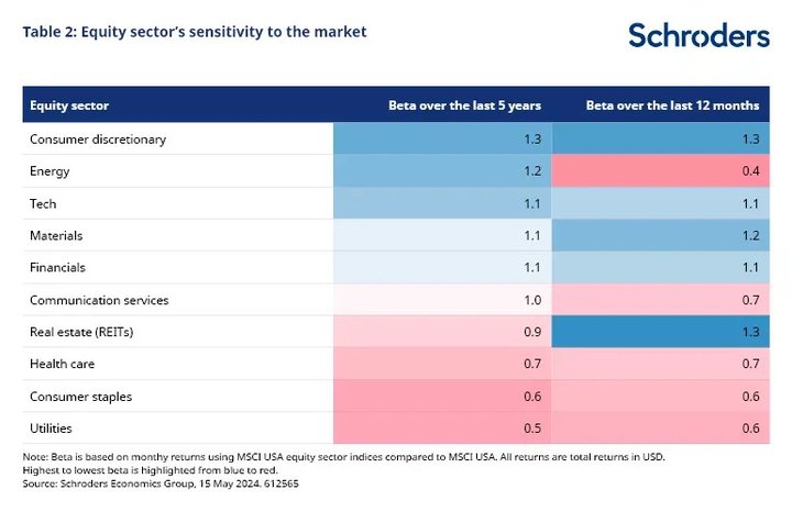 Which sectors of the equity market might perform best if inflationary ...