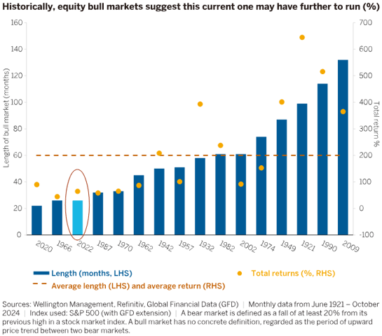 Can This Equity Bull Market Last? - RankiaPro