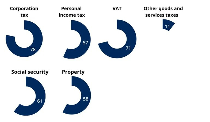 6 surprising facts about tax revenues around the world - RankiaPro