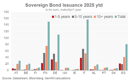 Upward revision of EA sovereign bond issuance amid economic and fiscal ...