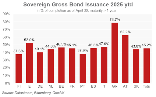 Upward revision of EA sovereign bond issuance amid economic and fiscal ...
