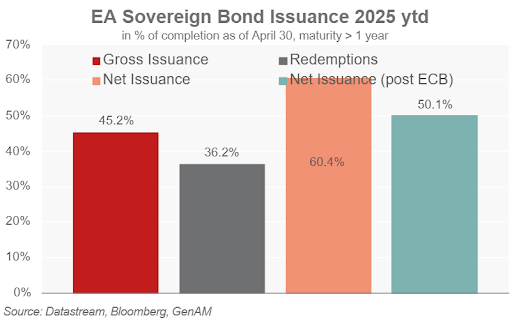 Upward revision of EA sovereign bond issuance amid economic and fiscal ...