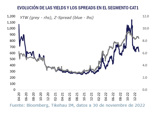 Tras la fuerte corrección de 2022, el segmento de las subordinadas ...